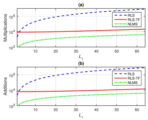 A Recursive Least Squares Algorithm For The Identification Of Trilinear