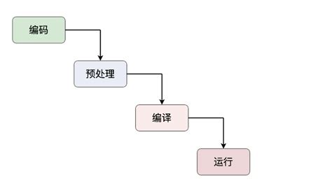 罗剑锋的c实战笔记3 重新认识c:生命周期和编程范式 Csdn博客 罗剑锋的c实战笔记3 重新认识c:生命周期和编程范式 Csdn博客