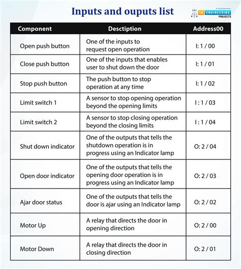 Automatic Garage Door With Plc Ladder Logic The Engineering Projects