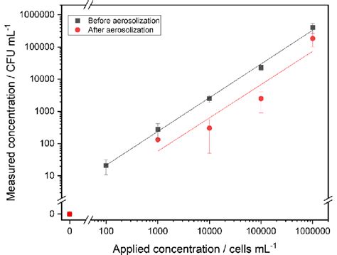 Correlation Curves Between Applied And Measured Concentrations Before
