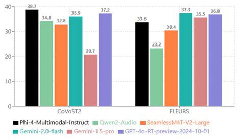 Microsoftphi 4 Multimodal Instruct At Main