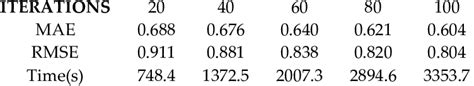 experimental results and computation time of mae and rmse at different