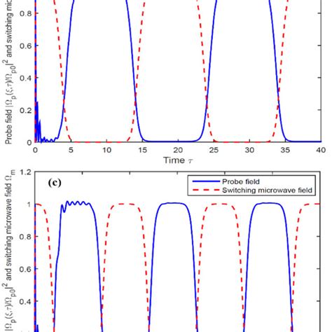 The Excitation Scheme Of The Closed Loop Three Level Lambda Type System