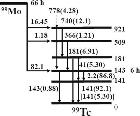A Partial Decay Scheme Of 99 Mo T 12 66 H To Excited States In 99