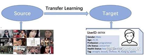 迁移学习transfer Learning领域有哪些比较新的研究方向？ 知乎