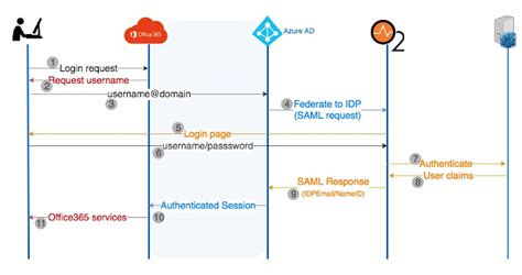 Configuring Office SAML With WSO Identity Server WSO Identity Server Documentation