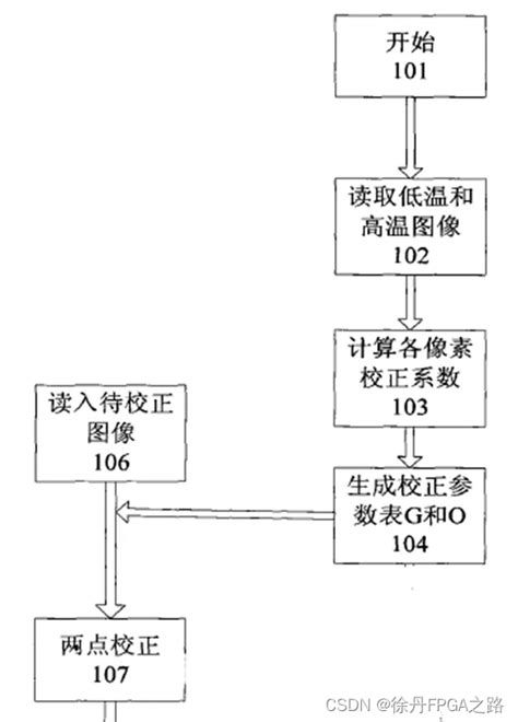 图像处理asic设计方法 笔记27 红外非均匀校正的两点定标校正算法 c 怎么红外非均匀校正图像 csdn博客