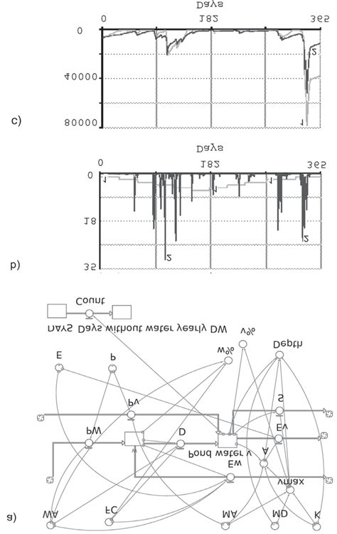 Pond Hydrology Simulation Model Illustrating A Stella Model Diagram Download Scientific