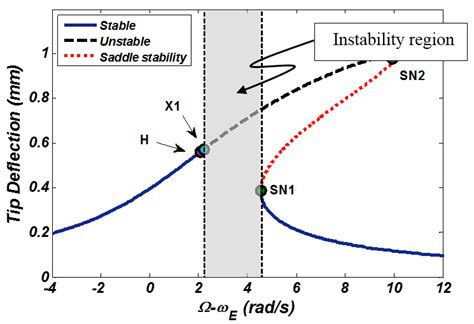 Frequency Response Curve At Primary Resonance Download Scientific