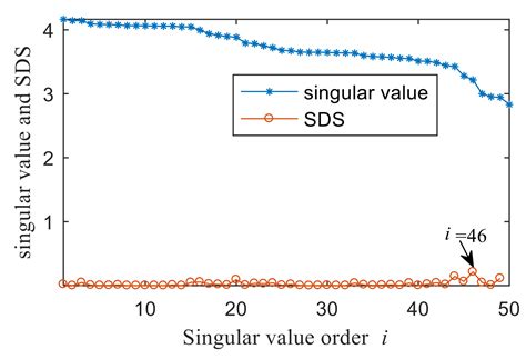 Compound Fault Diagnosis Of Rolling Bearing Based On Singular Negentropy Difference Spectrum And
