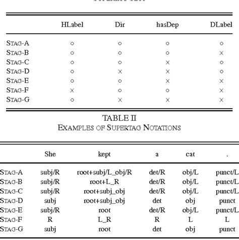 table ii from transition based dependency parsing exploiting supertags