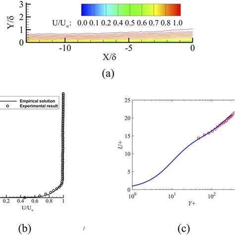 Boundary Layer Profiles Of A Mean Velocity B 1 7 Power Scaling
