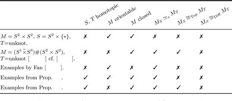 Table 1 From Gluck Twists On Concordant Or Homotopic Spheres Semantic Scholar