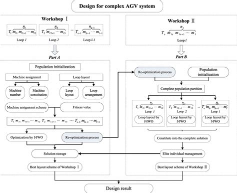 Framework Of Co Evolutionary Methodology Download Scientific Diagram