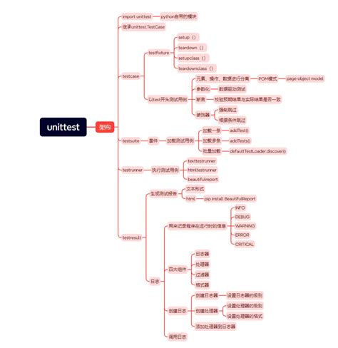 基于python的selenium入门超详细教程第2章 单元测试框架unittestselenium中unittest Csdn博客