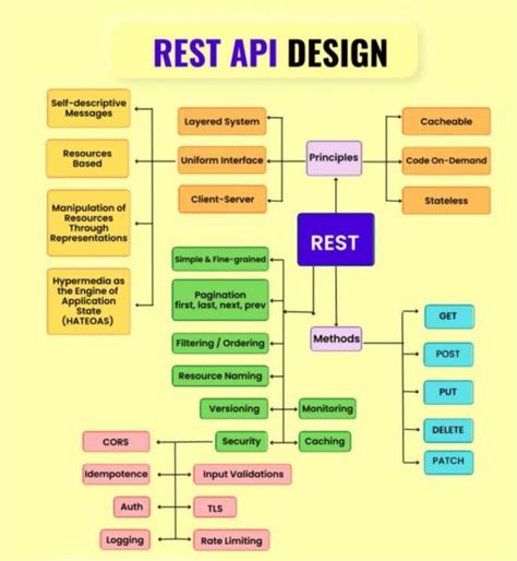 😎 Rest Api Design 😌 Tauseef Fayyaz