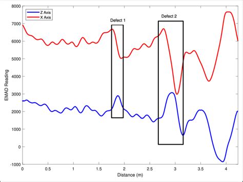 A Typical Set Of EMAD Data With The Z Axis Data Shown Beneath The X