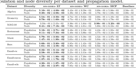 Table 3 From Influence Maximization In Hypergraphs Using Multi