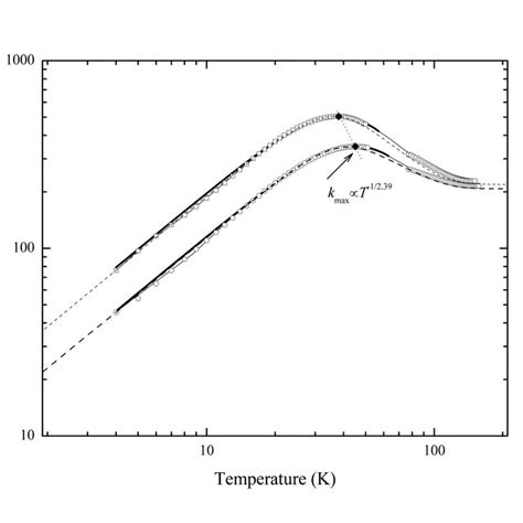 Thermal Conductivity Evolution As A Function Of The Temperature For Al Download Scientific