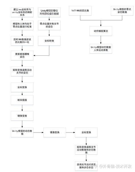 基于imu的人体动作捕捉、步态采集算法 知乎