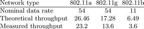 Maximum Throughputs For Different 80211 Wireless Ethernet Networks