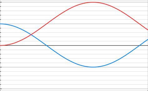 Integration Definite Integral Area Between Two Trig Functions