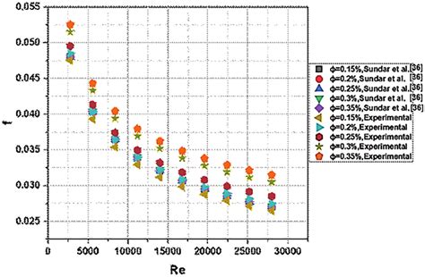 comparison of experimental f values with published correlation