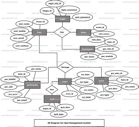 Quiz Management System Uml Diagram Freeprojectz