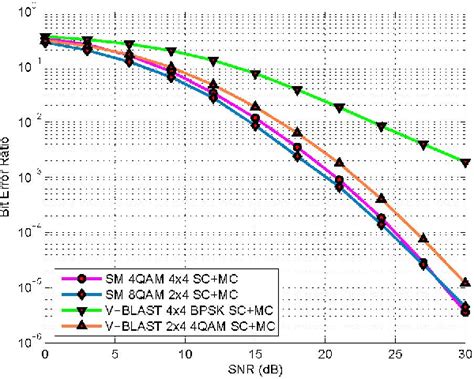Figure 1 From On The Performance Of Spatial Modulation Ofdm Semantic