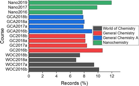 Percentages Of Records With The Same Timestamp Per Course Per Download Scientific Diagram