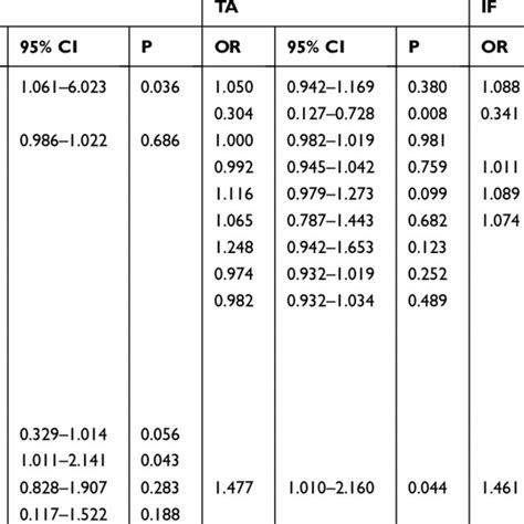 ordinal logistic regression analysis for clinicopathological parameters