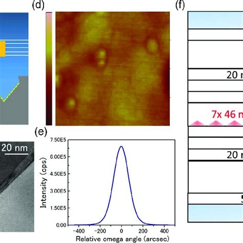 A Schematic Of The Gaas On Si Template B And C Cross Sectional Download Scientific