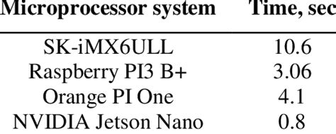 Experimental Testing Of Microprocessor Systems Presented Pi Calculation Download Scientific