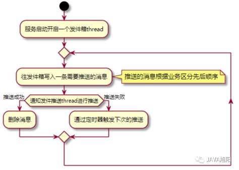 你知道微服务架构中的“发件箱模式”吗 java java旭阳 infoq写作社区