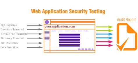 Overview Of Web Application Security Testing Compliance Yeah Hub