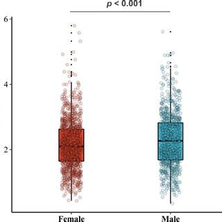 Sex Difference In Balanced Time Perspective As Measured By DBTP Download Scientific Diagram