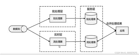 apache flink：流处理与批处理的统一平台 csdn博客