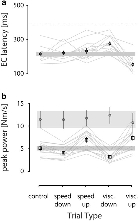 Cohort Results Kinematic And Kinetic Performance On Initial Error
