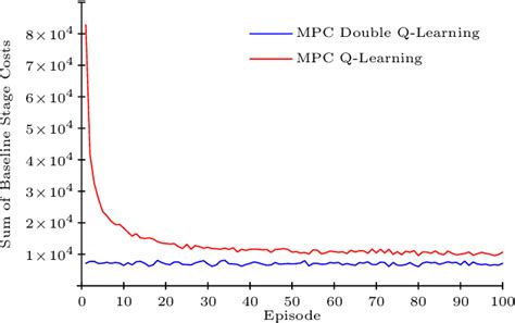 Figure 6 From Learning Based Model Predictive Control Using Double Q