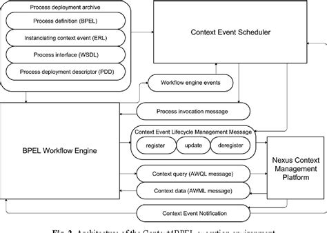 Figure 2 From Towards Context Aware Workflows Semantic Scholar