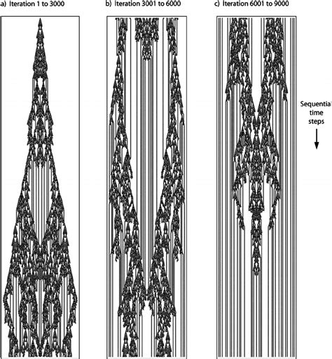 The Evolution Of The Cellular Automaton In Fig 1 For 9000 Time Steps