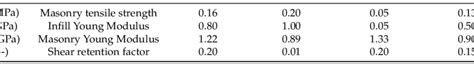 Parameters And Variables Considered During The Manual Calibration Stage Download Table