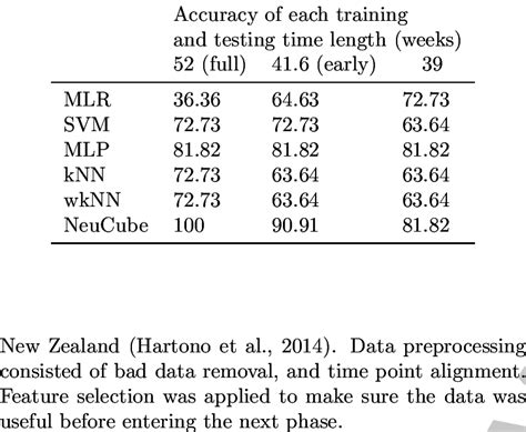 Aphid Population Prediction Accuracy Download Table
