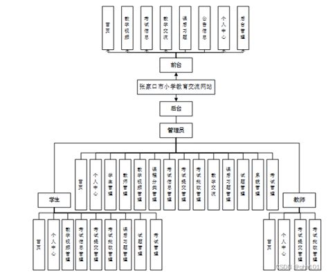 Ssmvue计算机毕业设计张家口市小学教育交流网站（程序lw文档） Csdn博客