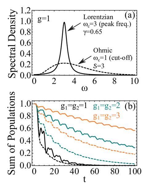 A Spectral Density Of A Lorentzian Distribution With Peak Frequency