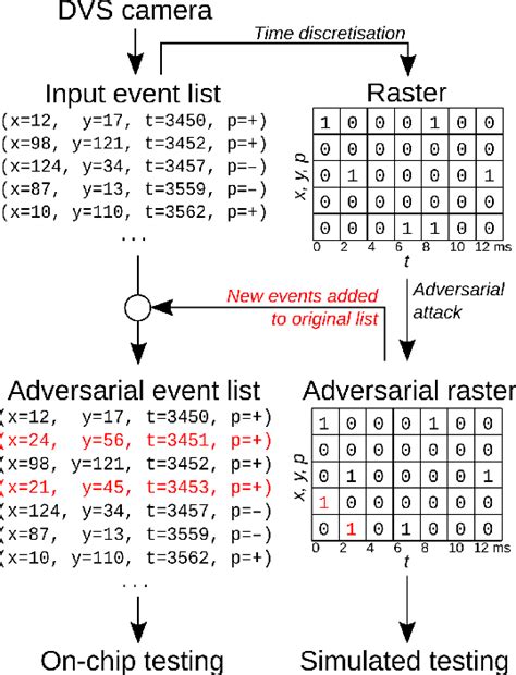 Figure 1 From Adversarial Attacks On Spiking Convolutional Networks For Event Based Vision
