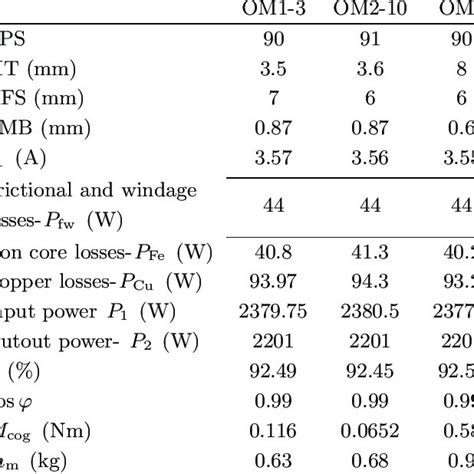 The Best Candidates Of Optimized Models Download Scientific Diagram
