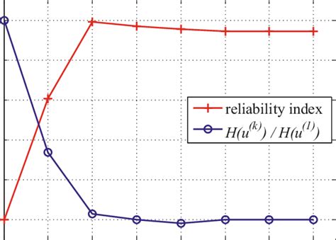 Convergence Of The Reliability Index And The Limit State Function Download Scientific Diagram