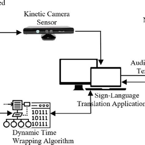 1 System Architecture Of Sign Language Translation Application