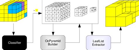 1 Overview Over Octree Creation Via Ocpyramids Download Scientific Diagram